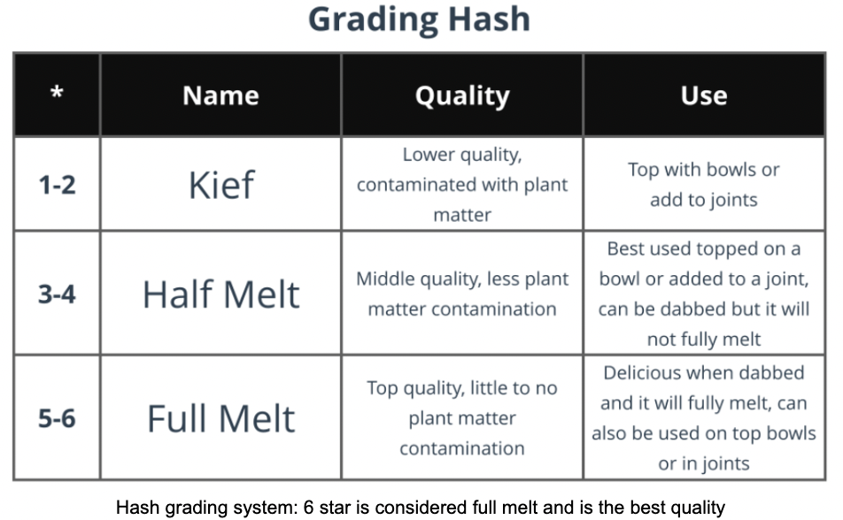 Bubble Hash vs. Dry Sift: Similarities and Differences | Cannabis ...