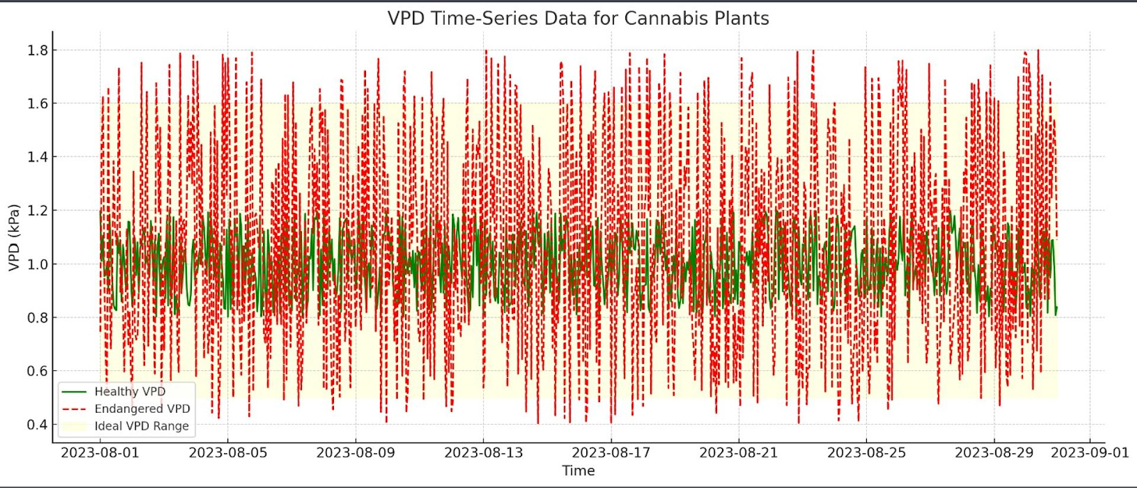 How to Use IoT to Monitor VPD in Cannabis Cultivation | Cannabis ...